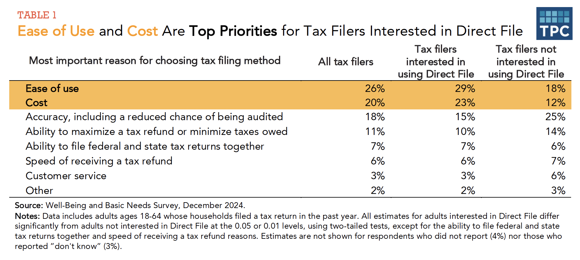 Most Americans Are Interested in Using IRS Direct File to Prepare and File Their Taxes | Tax ...